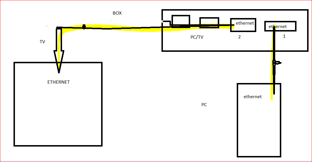 box nb6 et ethernet - La Communauté SFR