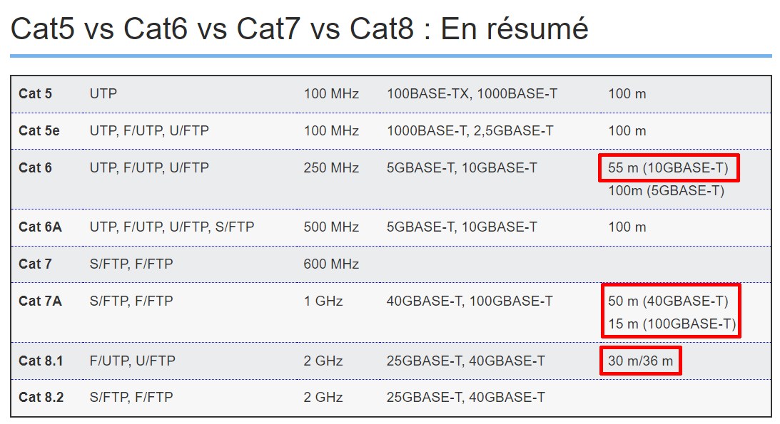 Résolu : Longueur max entre ONT et Box - La Communauté SFR
